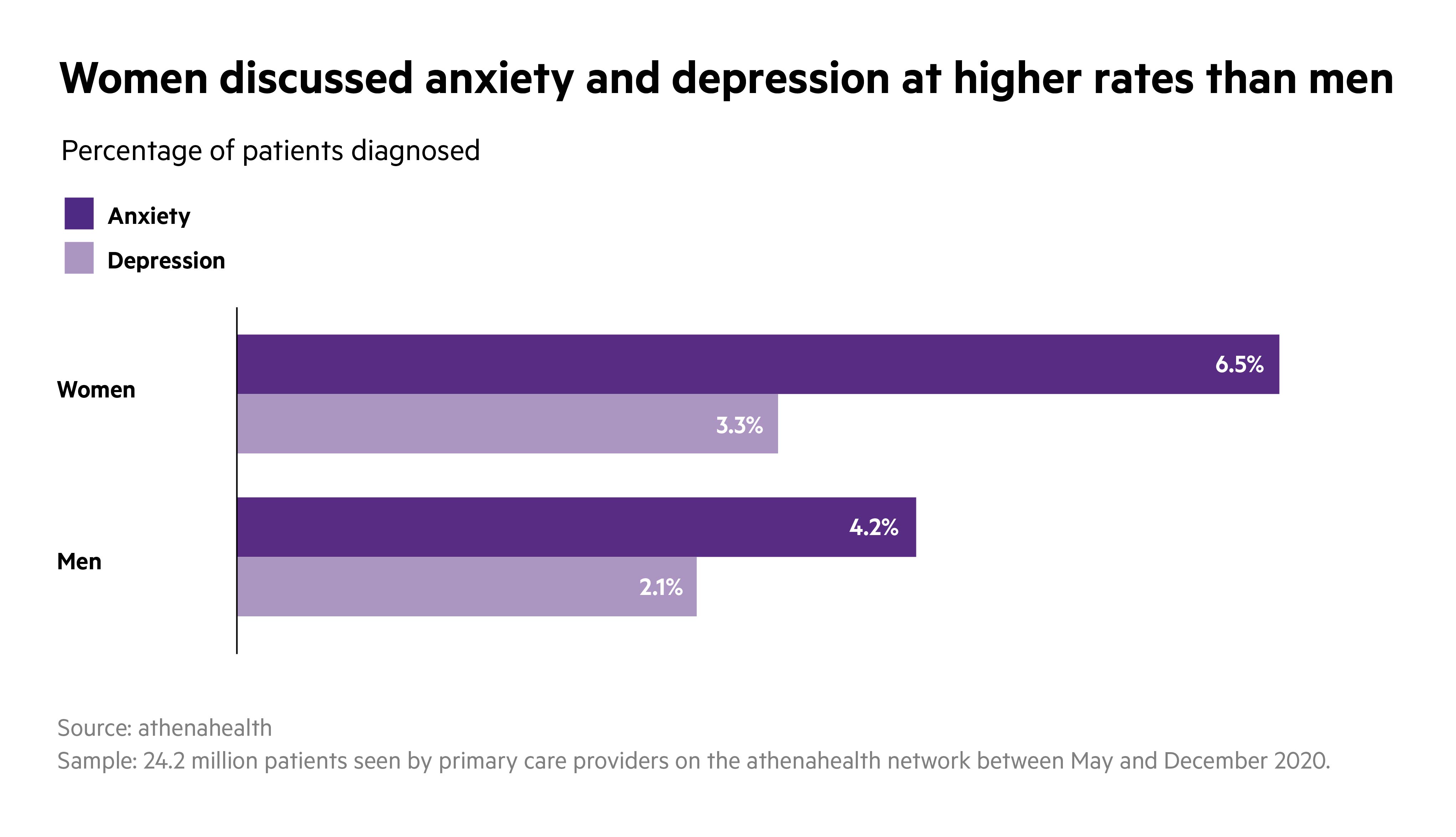 Data show inequalities in mental health diagnoses | athenahealth